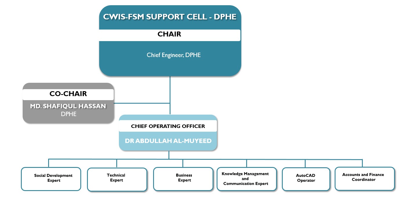 CWIS-FSM Support Cell